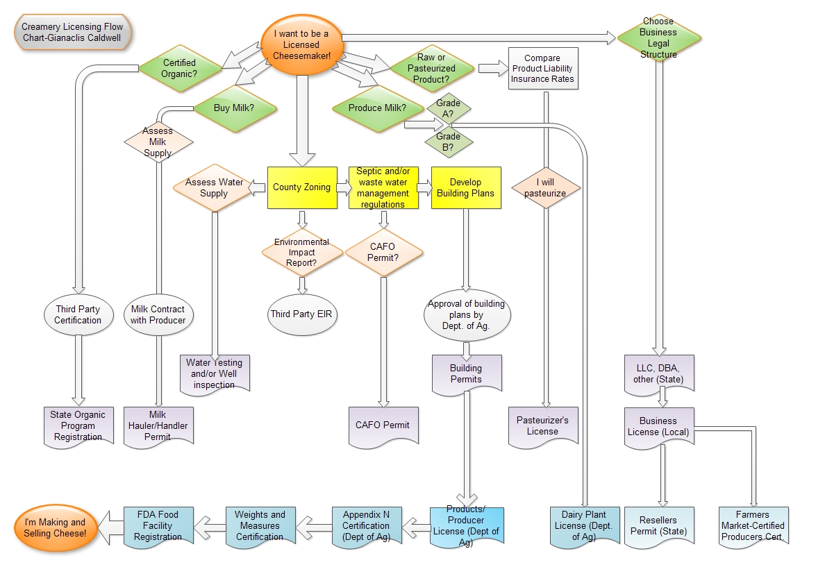 FlowChart- Steps to Licensing a Creamery | Gianaclis Caldwell